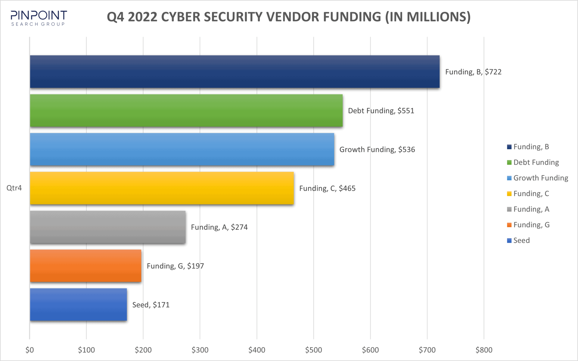 Acquisitions for Security Vendors, Funding For Startups | Q4 2022