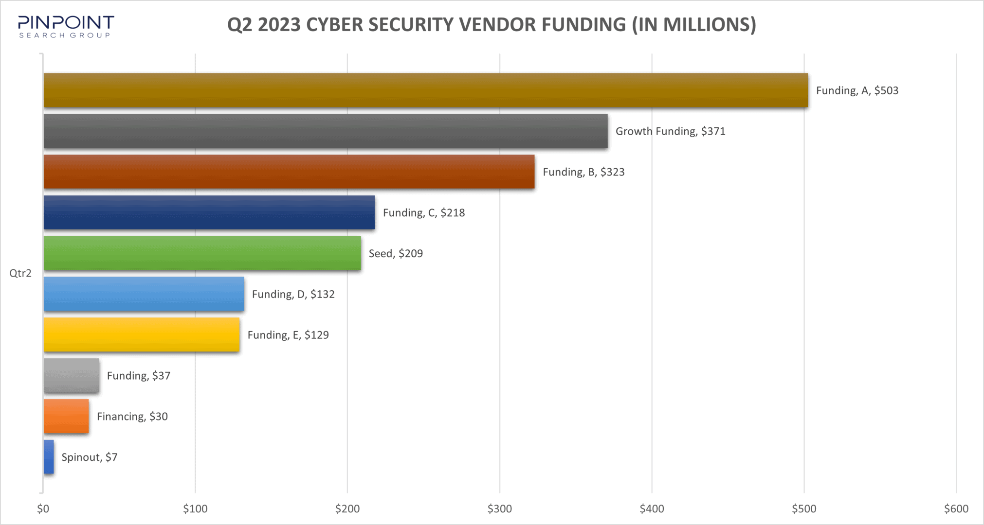 Acquisitions for Security Vendors, Funding For Startups | Q2 2023